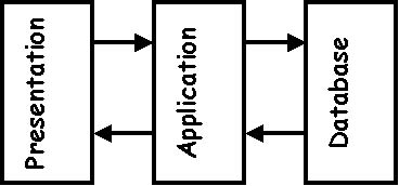 N-tier - Architectural patterns