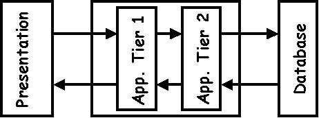 N-tier - Architectural patterns